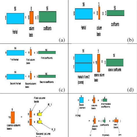 A Hankel Block Row With A Full Rank Representation B Hankel Block Download Scientific