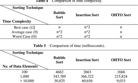 Table 5 From Enhanced Relative Comparison Of Traditional Sorting Approaches Towards Optimization