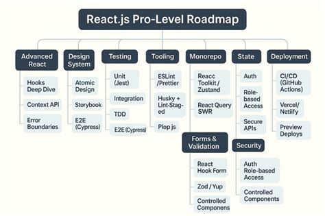 🚀 Reactjs Pro Level Roadmap For 2025 Frontend Engineers Level Up Your Md Imran Hosen