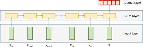 Figure 3 From Comparison Of Long Short Term Memory Networks And The