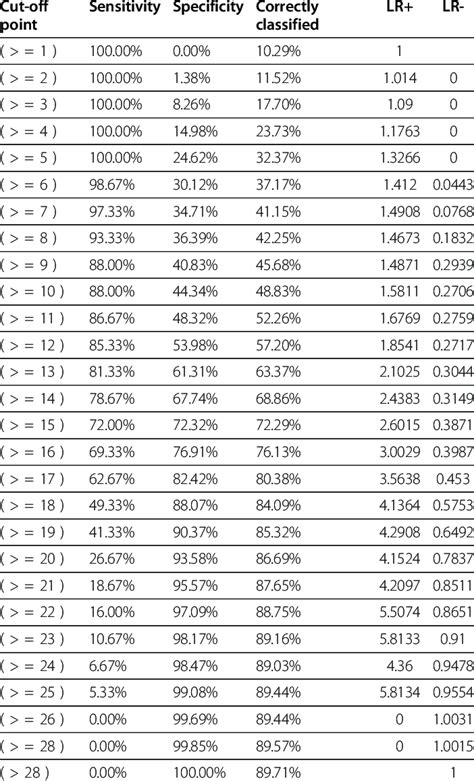 Sensitivity Specificity Positive Predictive Values And Likelihood