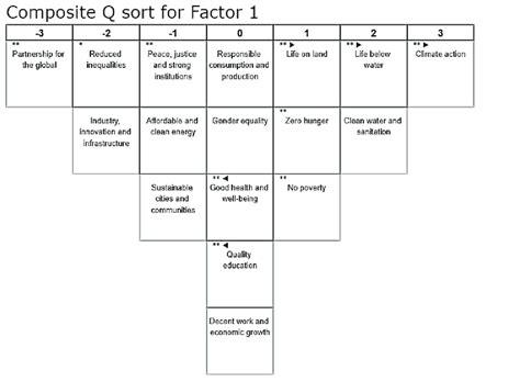 Figure A1 Q Sort For Factor 1 Kade Output Download Scientific Diagram