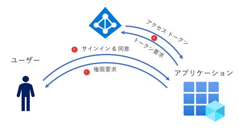 管理者の同意を実施したにも関わらず「管理者の承認が必要です」の画面が表示される Japan Azure Identity Support Blog