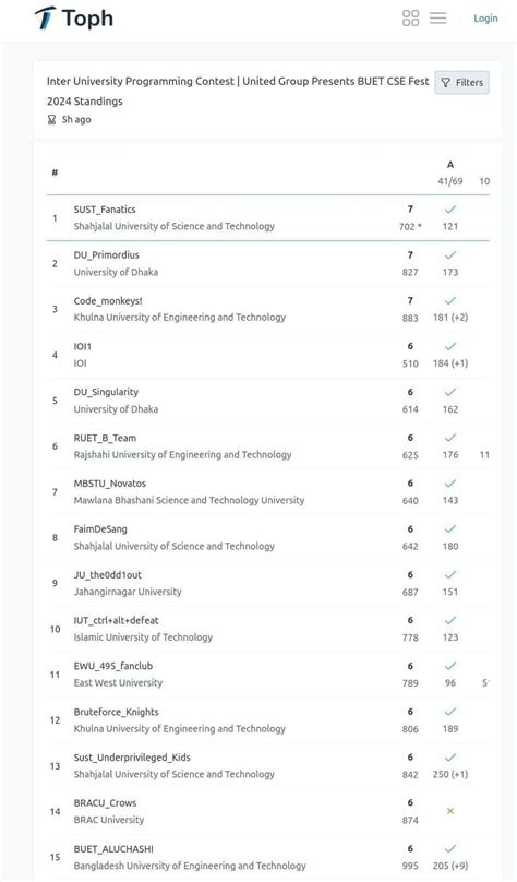 Md Mehedi Hasan Angkur On Linkedin Buetiupc Mbstucse 7thposition