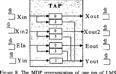 Figure 1 From Fpga Based System Level Design Framework Based On The Iris Synthesis Tool And