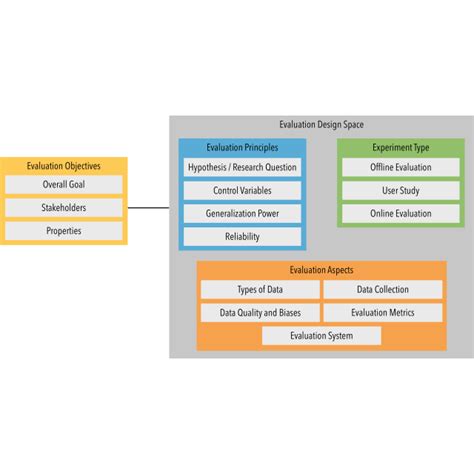 Framework For Evaluating Recommender Systems Fevr Evaluation Download Scientific Diagram