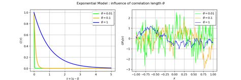 Kriging Draw Covariance Models — Openturns 119 Documentation