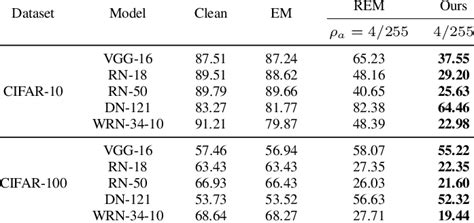 Test Accuracy Of Different Types Of Models On Cifar 10 And Download Scientific Diagram