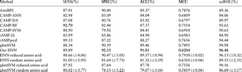 Performance Comparison On The Amp Dataset Testing Partition Download