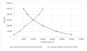How To Make A Supply And Demand Graph In Excel