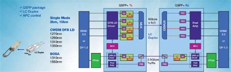 Qsfp Transceivers For Video Applications Acal Bfi