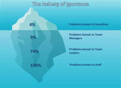 How To Avoid The Iceberg Itq
