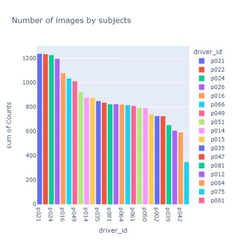 Github Sandeepbhuiya Ui Distracted Driver Detection Distracted Driver Detection Is A Computer
