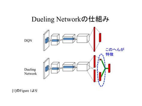 Introduction To Dueling Network Pdf Computer Networking Computing