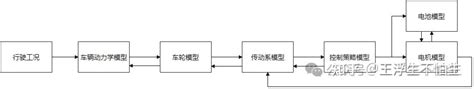 真·simulink车辆仿真基础教程 让我康康你长啥样：仿真模型的结构与数据流 知乎