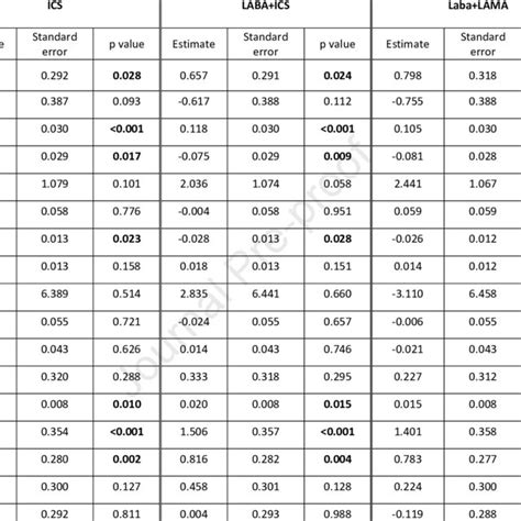 results of multiple linear regression analyses of the comparison of