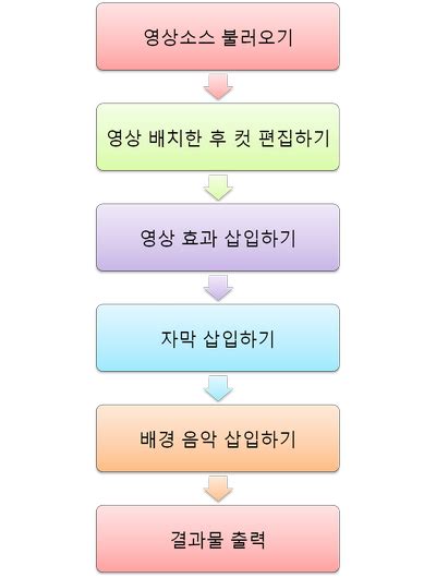 프리미어 프로 Cs5 영상편집은 위컴퓨터학원에서 공부하세요 네이버 블로그