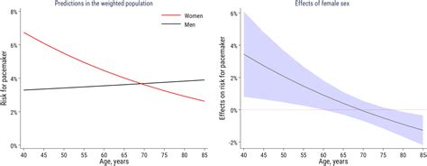 Sex And Permanent Pacemaker Implantation After Surgical Aortic Valve Replacement The Annals Of