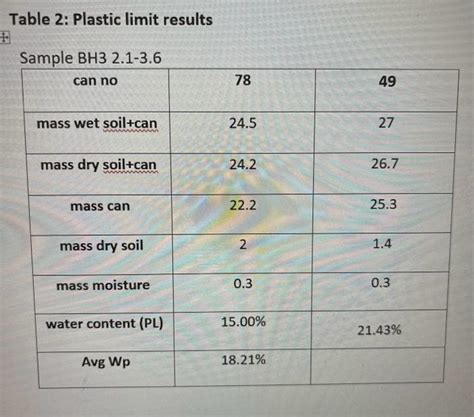 How Doni Make A Graph For The Plasticity Index Woth