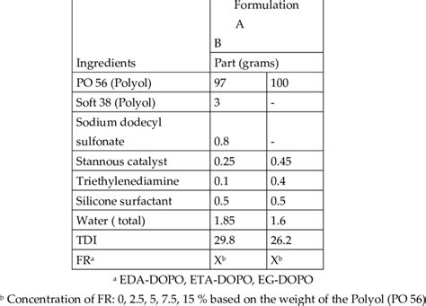 Pu Foam Formulations A And B Download Table