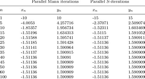 Convergence Of Parallel Mann Iterative Method 313 And Parallel