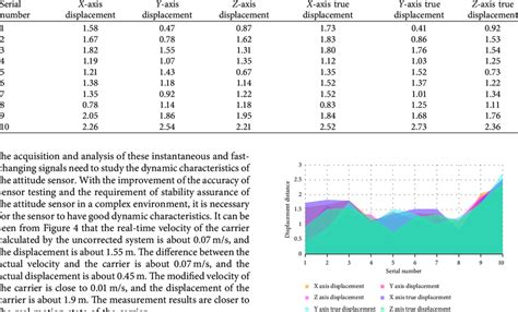 random displacement experiment results of the self positioning system download scientific diagram