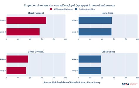 Decoding Womens Labour Force Participation In 2021 22 What The