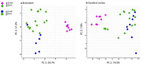 PCA Scores Plot Of Significant Features Generated From N Way ANOVA Of Download Scientific