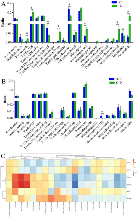 Immunoinfiltration Analysis The Histogram Was Created Using Graphpad Download Scientific