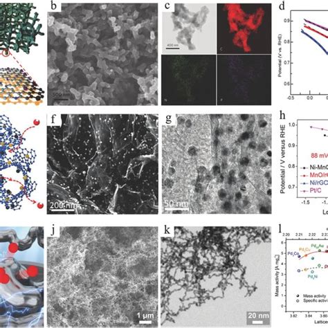 A Synthesis Pathway Of Silica‐reinforced Pt C Sio2 Composite Aerogel Download Scientific