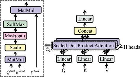 Details Of The Internal Layers Of The Multi Head Attention Layer The Download Scientific