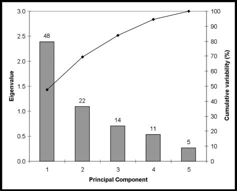 2 Plot Of Principal Components And The Cumulative Percentage Of The