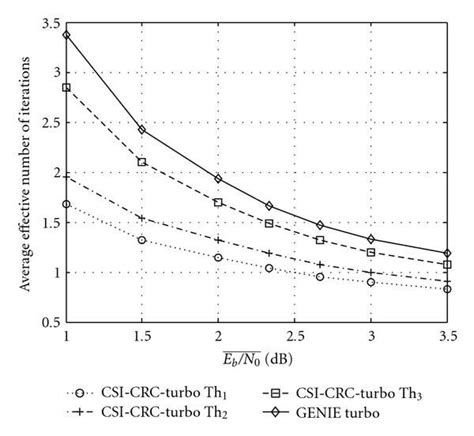 Average Effective Number Of Iterations For Turbo Decoder With Crc12