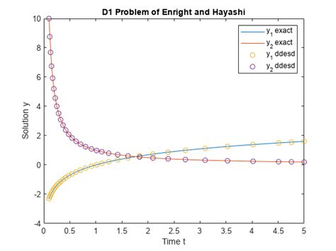 Delay Differential Equations Matlab And Simulink