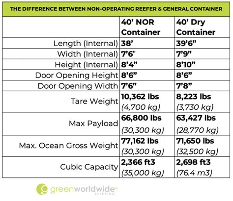 Faq What Are Non Operating Reefer Nor Containers Green Worldwide