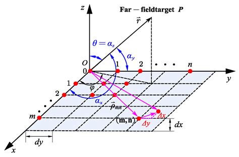 Influence Of Antenna Element Position Deviation On Radiation