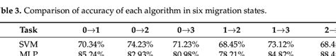 Comparison Of Accuracy Of Each Algorithm In Six Migration States