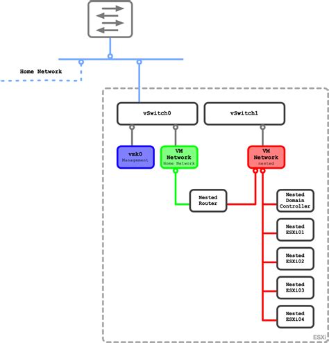 Vmware Vsphere Home Lab Setup Homemade Ftempo