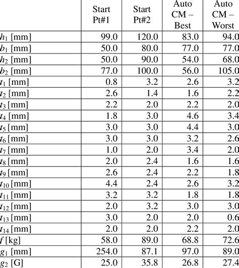 11 Summary Of Automated Crash Mode Matching Algorithm Runs Download Table