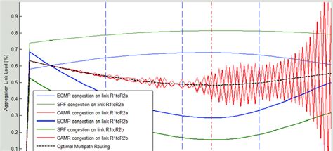 Unstable Links Under Average Load Unlimited Length Caused Download Scientific Diagram
