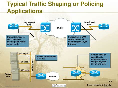 Ppt Traffic Shaping And Policing Powerpoint Presentation Free