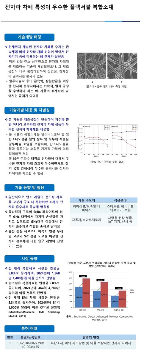 국민대학교 전자파 차폐 특성이 우수한 플렉서블 복합소재 Tech Matching System