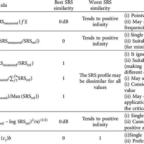 Summary Of Database Srs Retrieval Metrics Download Scientific Diagram