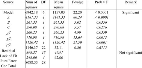 Analysis Of Variance For Of The Response Surface Quadratic Model