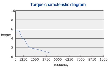 Hvac Motors By Torque Diagram Hvac Motor Series