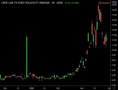 Forex Volatility Indicators