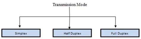 Difference Between Simplex Half Duplex And Full Duplex Transmission Modes Naukri Code 360