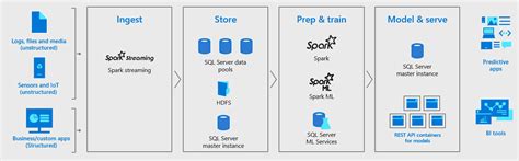 sql server 2019 includes hadoop and spark