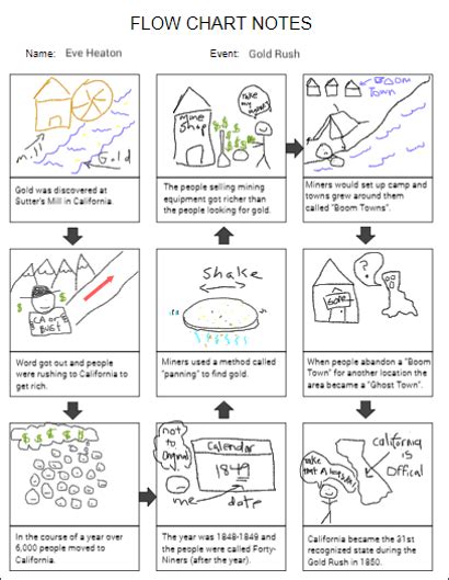 Flow Chart Notes Graphic Organizer