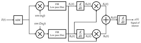 Fpga Based Hardware Implementation Of Homodyne Demodulation For Optical Fiber Sensors